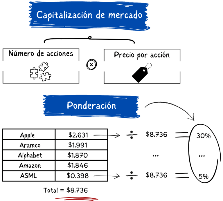 Los Índices: Qué Son y Por Qué Son Importantes – MoneyStudio