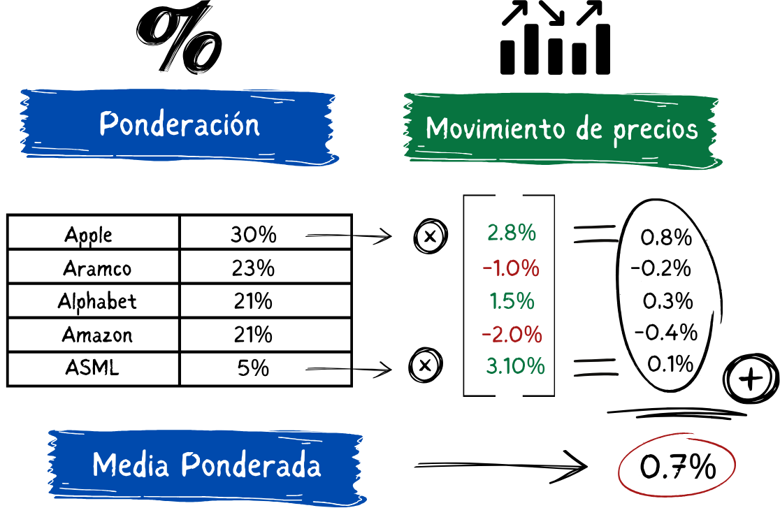 Los Índices: Qué Son y Por Qué Son Importantes – MoneyStudio
